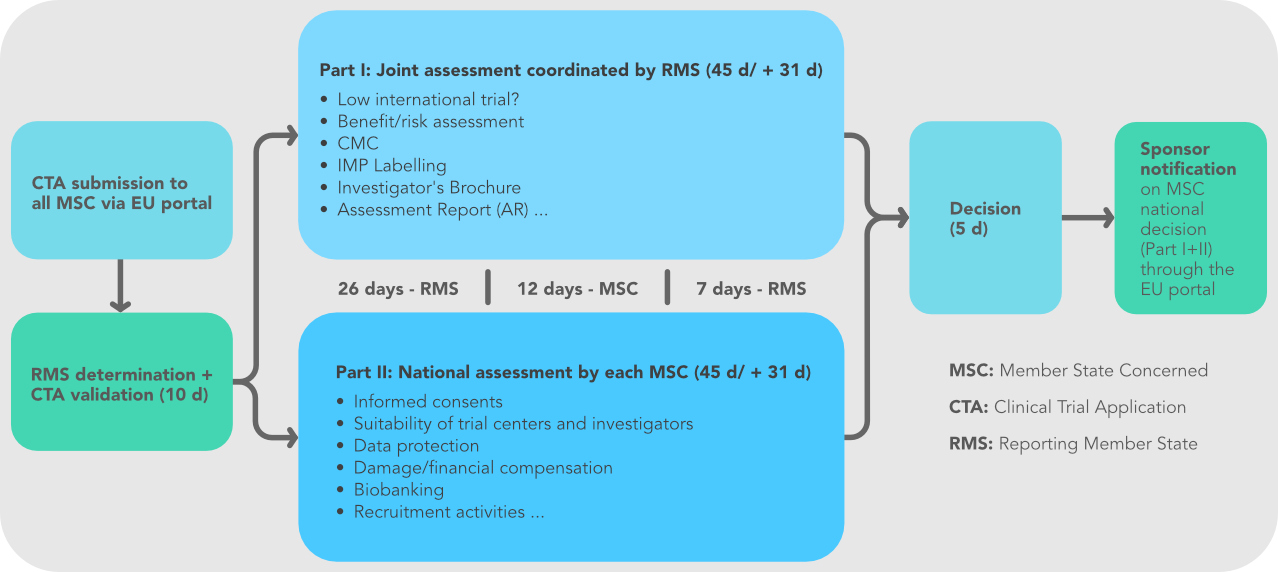 Applying Regulation (EU) no. 536/2014 in Clinical Trials